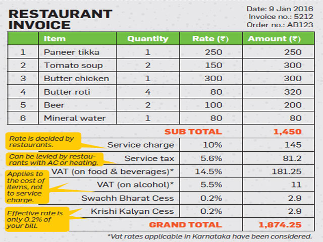 Know the Charges, Taxes on Your Restaurant Bill – Saurin Parikh